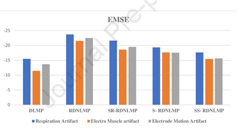 Performance Measures Of Various Noise Elimination Schemes In Terms Of Snri Download Scientific