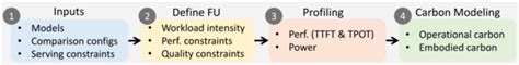 [논문 리뷰] Unveiling Environmental Impacts Of Large Language Model Serving A Functional Unit View