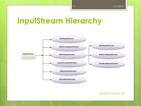 Input And Output Stream Ppt Download