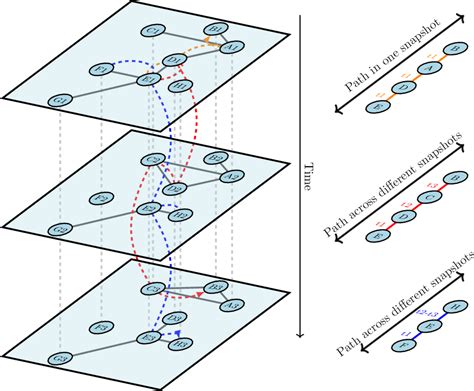 Figure 1 From Dynacpd Embedding Algorithm For Prediction Tasks In Dynamic Networks Semantic