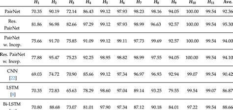 The Comparisons On Hit Rates In Percentage Of Various Algorithms Download Scientific Diagram