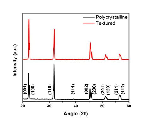 X Ray Diffraction Patterns Of Polycrystalline Knn Bottom And Textured