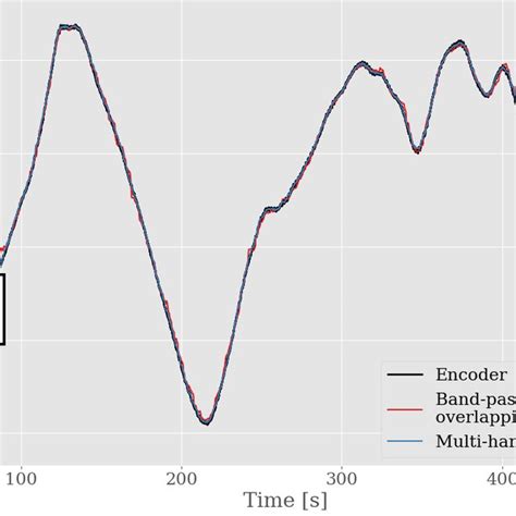 Speed Profiles Of Single And Multi Harmonic Demodulation Methods