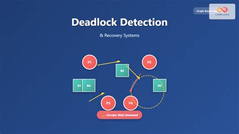 Deadlock Avoidance Bankers Algorithm Implementation And Examples Codelucky