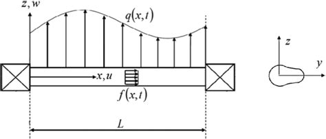 Schematic Of The Timoshenko Beam And Its Loading Download Scientific