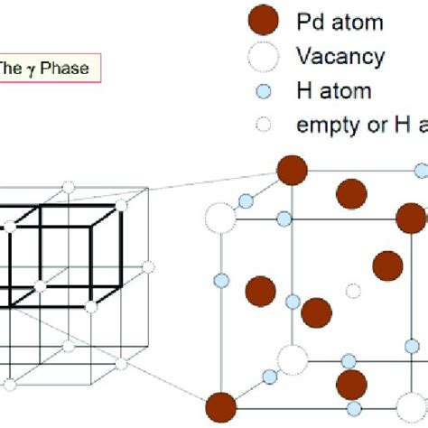 Phase Diagram For Vanadium Uranium System Showing The Phase Sequence