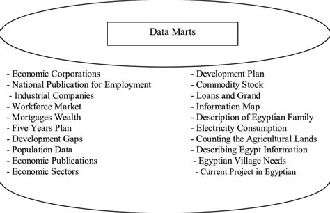 Dependent And Independents Data Marts Dependent Data Marts They Are
