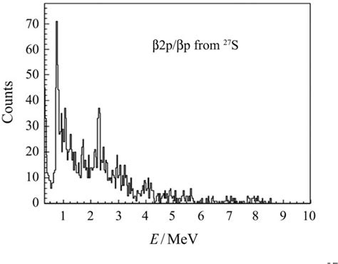 Pdf Proton And Two Proton Emissions From Proton Rich Nuclei With 106z