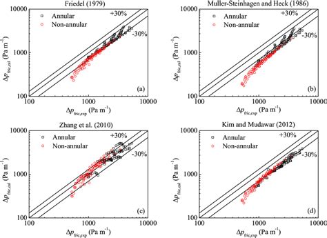 Comparison Of The Experimental Frictional Pressure Gradients Of Methane Download Scientific