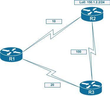 Why Does EIGRP Support Unequal Cost Load Balancing
