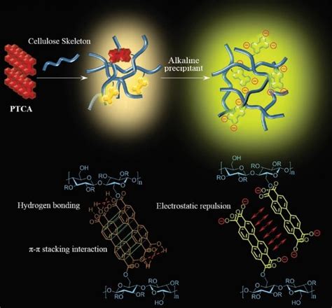 From Aggregation Caused Quenching Luminogens To Solid Fluorescent Materials Advanced Science News