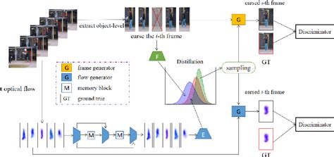 Figure 1 From A Novel Unsupervised Video Anomaly Detection Framework