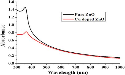 Uv Vis Spectra Of Pure Zno And Cu Doped Zno Download Scientific Diagram