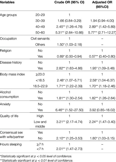 Multivariate Logistic Regression Model Download Table