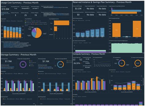 Cloud Intelligence Dashboards Aws Well Architected Labs