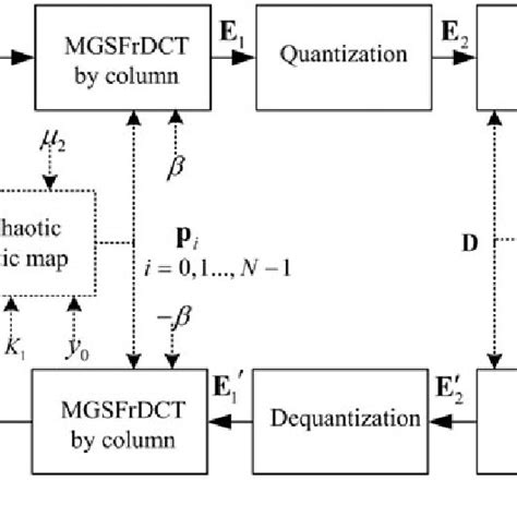 Flowchart Of The Encryption And Decryption Process Download Scientific Diagram