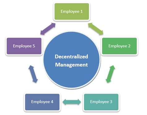 Decentralized Management Definition Importance And Example Hrm Mba