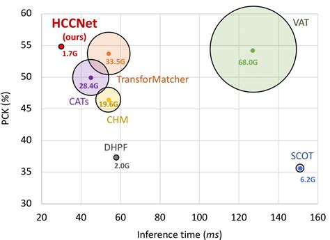 Efficient Semantic Matching With Hypercolumn Correlation