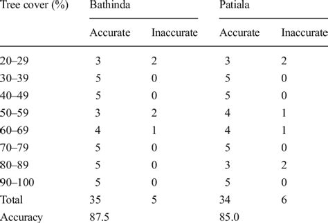 accuracy assessment for sub pixel classification download table