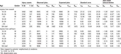 Join Count Spatial Autocorrelation Results For Greater Vancouver