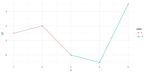 R Ggplot Facet Grid With Colours For Sign Stack Overflow