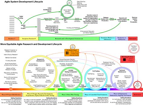 Figure 2 From Towards Equitable Agile Research And Development Of Ai And Robotics Semantic Scholar