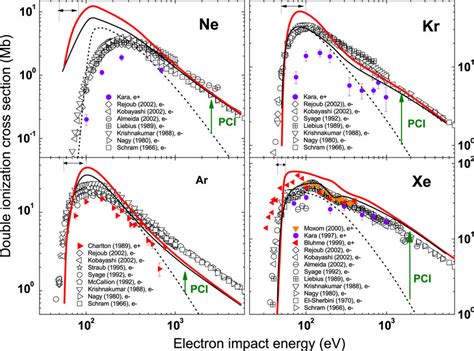 Double Ionization Cross Sections Of Ne Ar Kr And Xe By Positron And Download Scientific