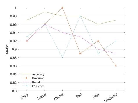performance evaluation parameters using esd dataset download