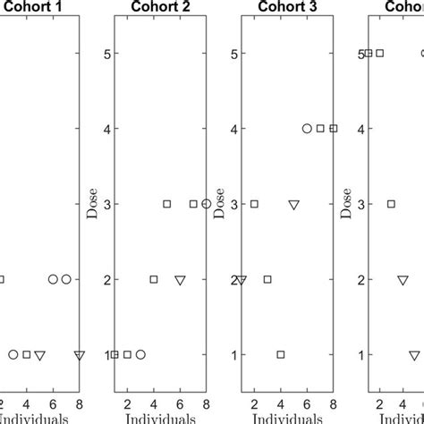 Sequential Allocation Of Individuals To Doses On Arrival For The