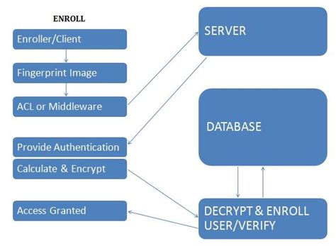 3 Biometric Authentications Download Scientific Diagram