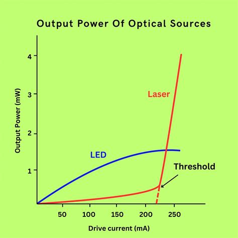 Optical Sources And Optical Fiber Comparing Characteristics