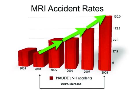 Fda Accident Reports For Mri Download Scientific Diagram