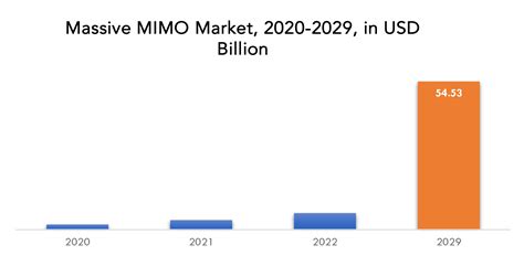 Massive Mimo Market Size Demand And Growth Analysis
