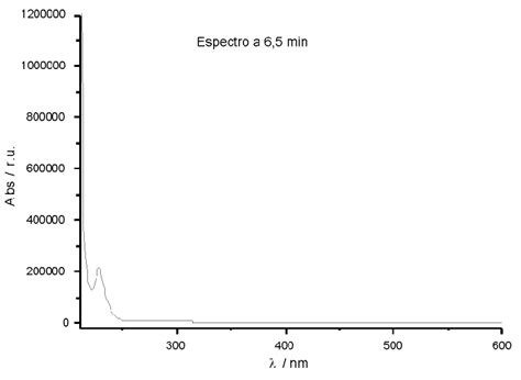 Espectro De Absorción Uv Vis Muestra Liofilizada Del Río Pasto Download Scientific Diagram