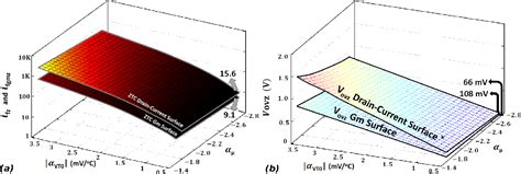 Figure 2 From Cmos Transconductor Analysis For Low Temperature Sensitivity Based On Ztc Mosfet