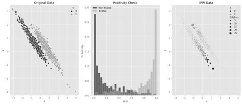 因果推断《causal Inference In Python》中文笔记第5章 倾向得分causal Inference In Python百度网盘 Csdn博客