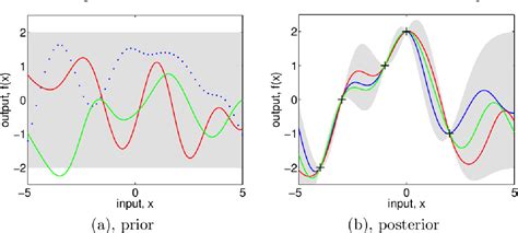 Figure From Nonlinear Model Predictive Control With Probabilistic Models Semantic Scholar
