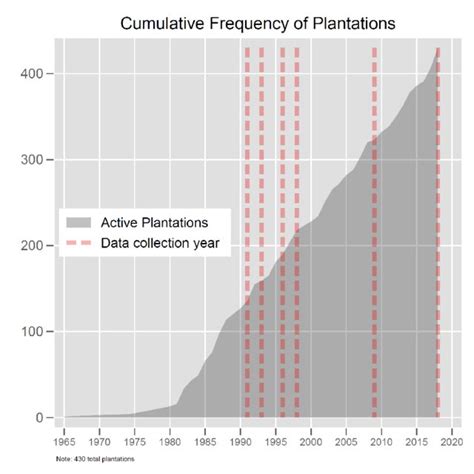 PDF Decades Of Tree Planting In Northern India Had Babe Effect On Forest Density And Rural