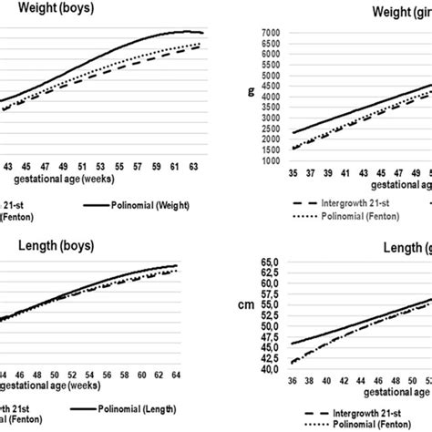 Comparison Of Growth Curves To −2 Z Score For Weight And Length