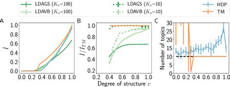 Figure 3 From A New Evaluation Framework For Topic Modeling Algorithms Based On Synthetic