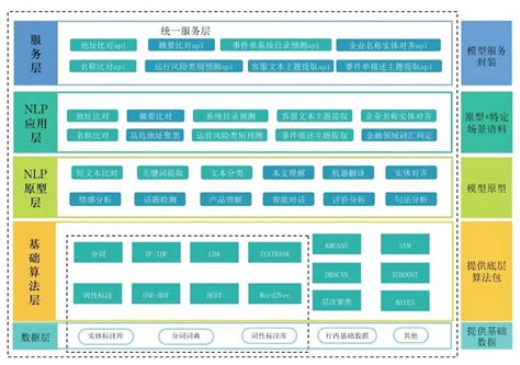 Nlp技术在农业银行信用卡风险管理领域的应用 安全内参 决策者的网络安全知识库