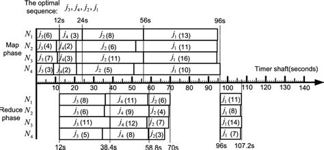 the execution strategy of jobs in heterogeneous cluster after