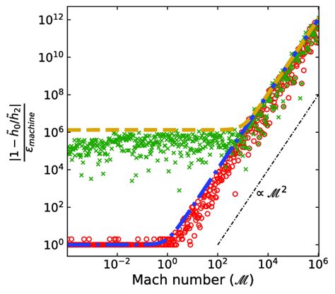 figure b1 numerical errors of the conversion between primitive and