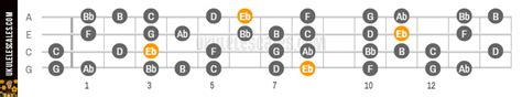 Eb Bebop Major Ukulele Scale