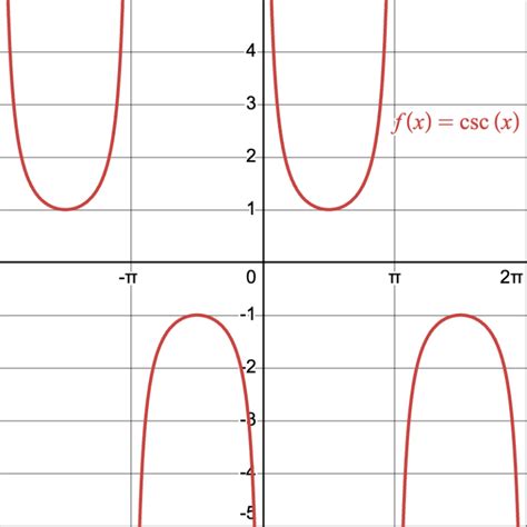 Understanding Reciprocal Trigonometric Functions Albert Blog And Resources