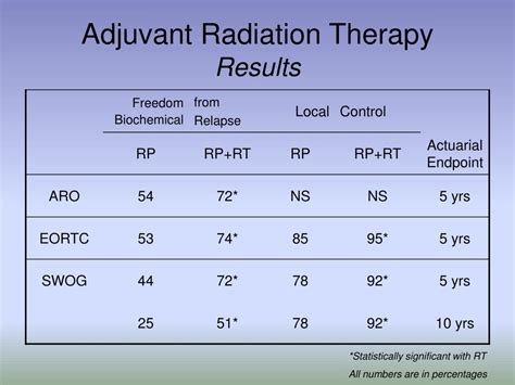 Ppt Post Operative Radiation Therapy Following Radical Prostatectomy