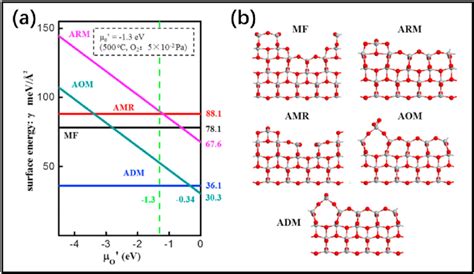 A Density Functional Theory Dft Calculated Surface Energies Of The