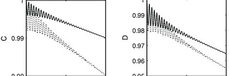 Time Evolution Of Concurrence And Discord For Initial States φ 1 √