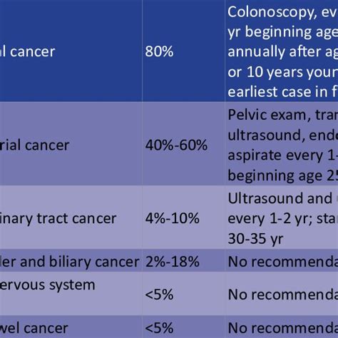 Screening Guidelines For Fap Download Table