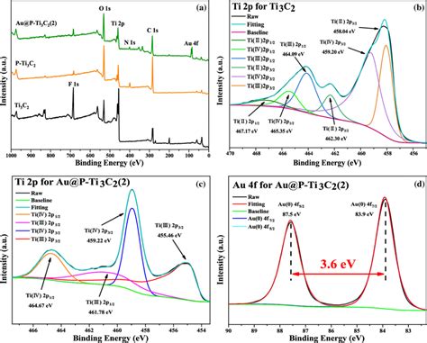 A Survey Xps Spectra Of Ti3c2 P Ti3c2 And Au P Ti3c2 2 Xps Fitting
